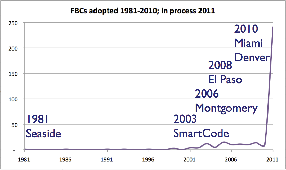 Form-Based Codes? A picture’s worth a thousand words – PlaceMakers